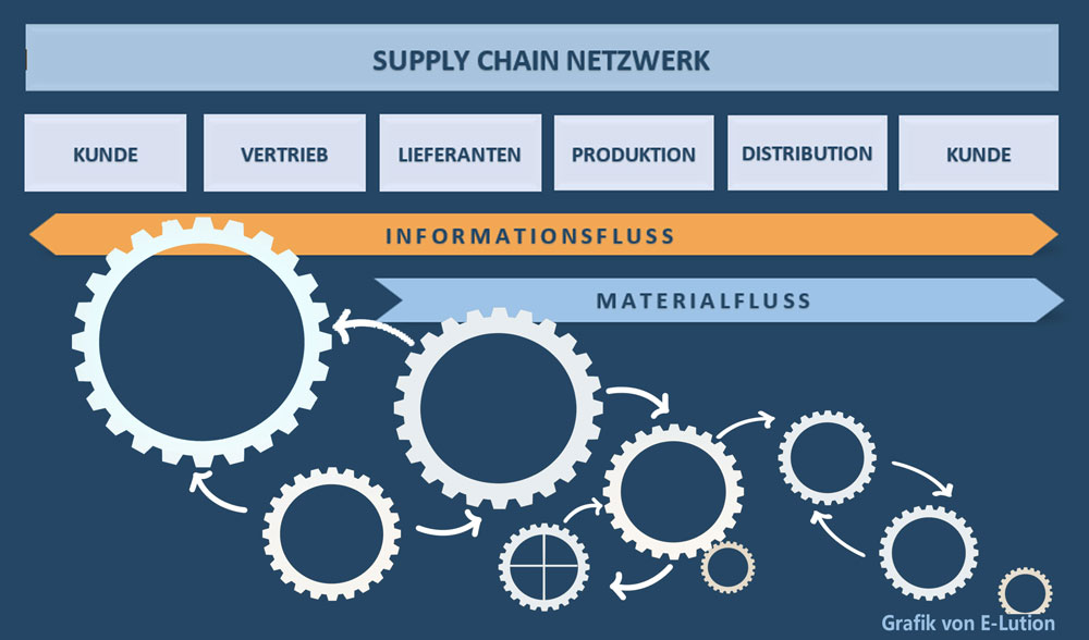 Supply Chain Management | E-LUTION